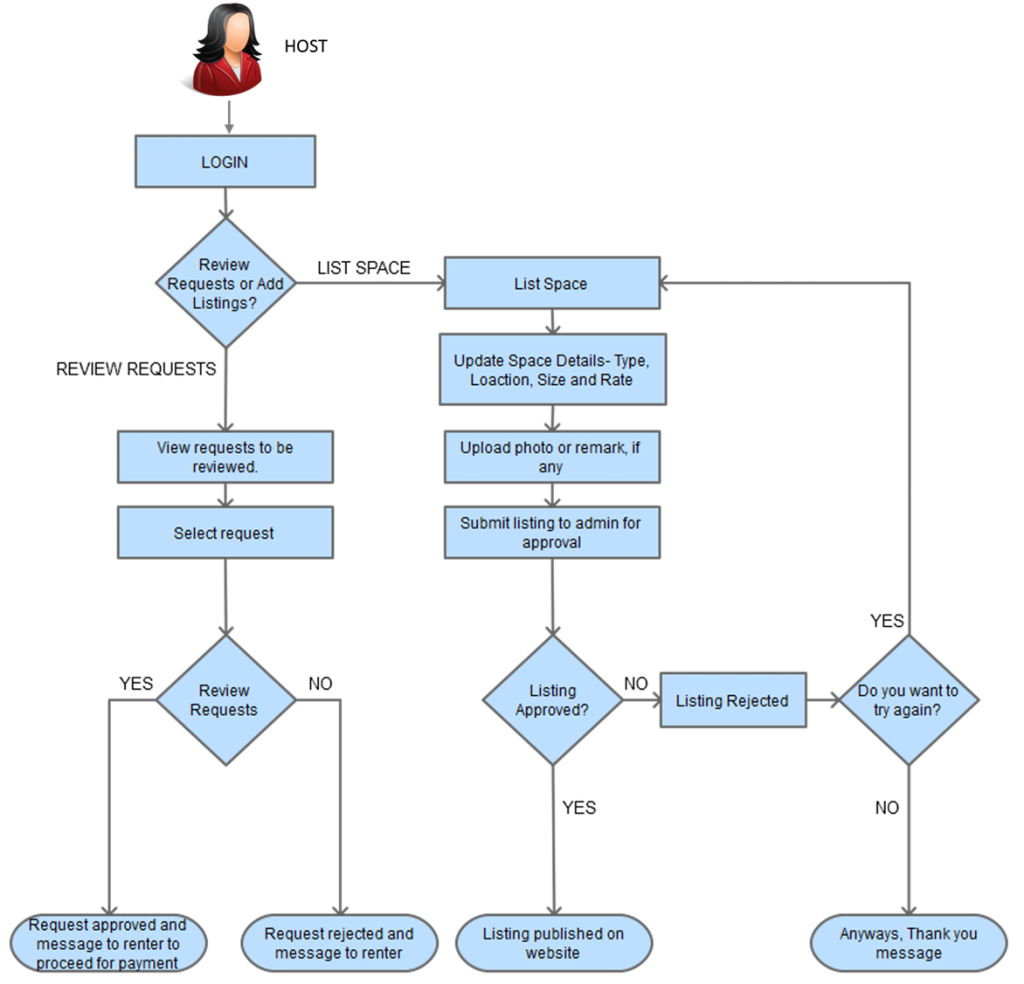Top Features to Build Storage and Parking Space Marketplace