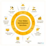 How to Build a Two Sided Marketplace - Everything to Know