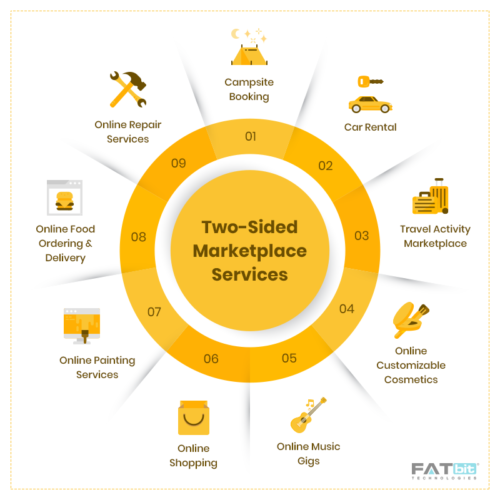 How to Build a Two Sided Marketplace - Everything to Know