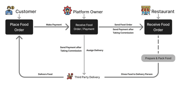 Online Food Delivery Business Models - A Detailed Guide