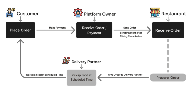 Online Food Delivery Business Models - A Detailed Guide